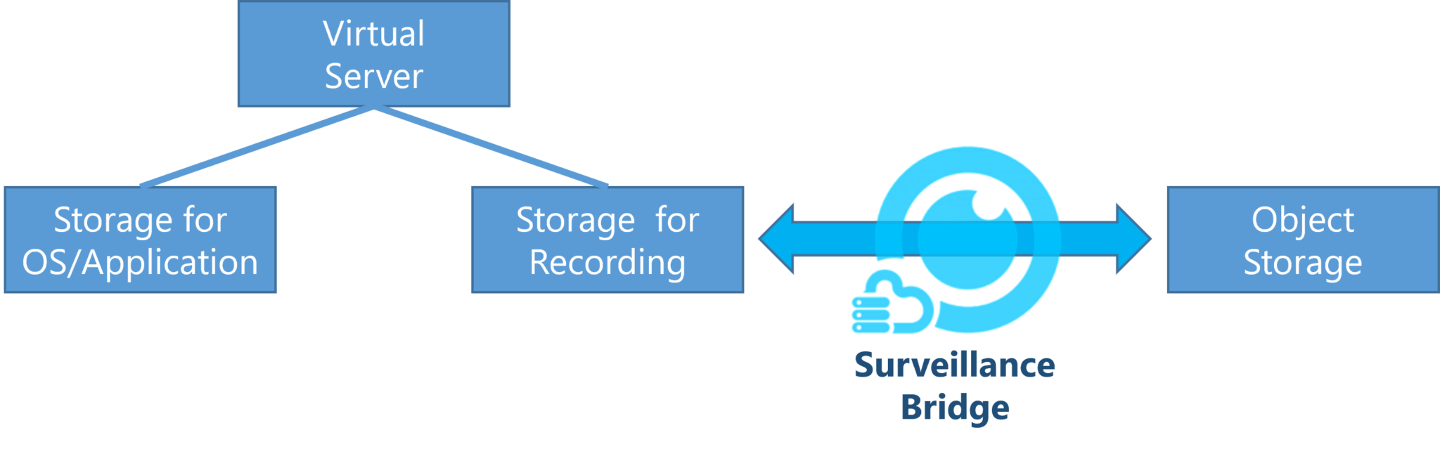 クラウド上の仮想サーバーにもSurveillance Bridgeが有用です | MIC Associates ブログ