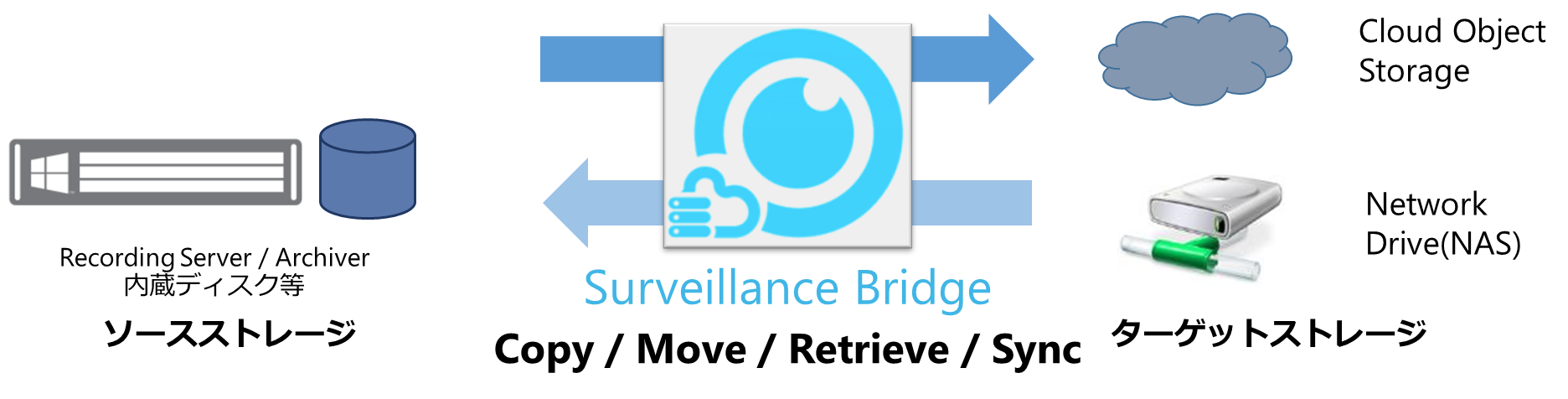 Tiger Surveillance社Surveillance Bridge対象VMS | MIC Associates ブログ