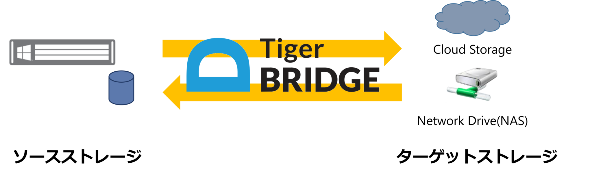 Tiger Bridgeって何？ | MIC Associates ブログ