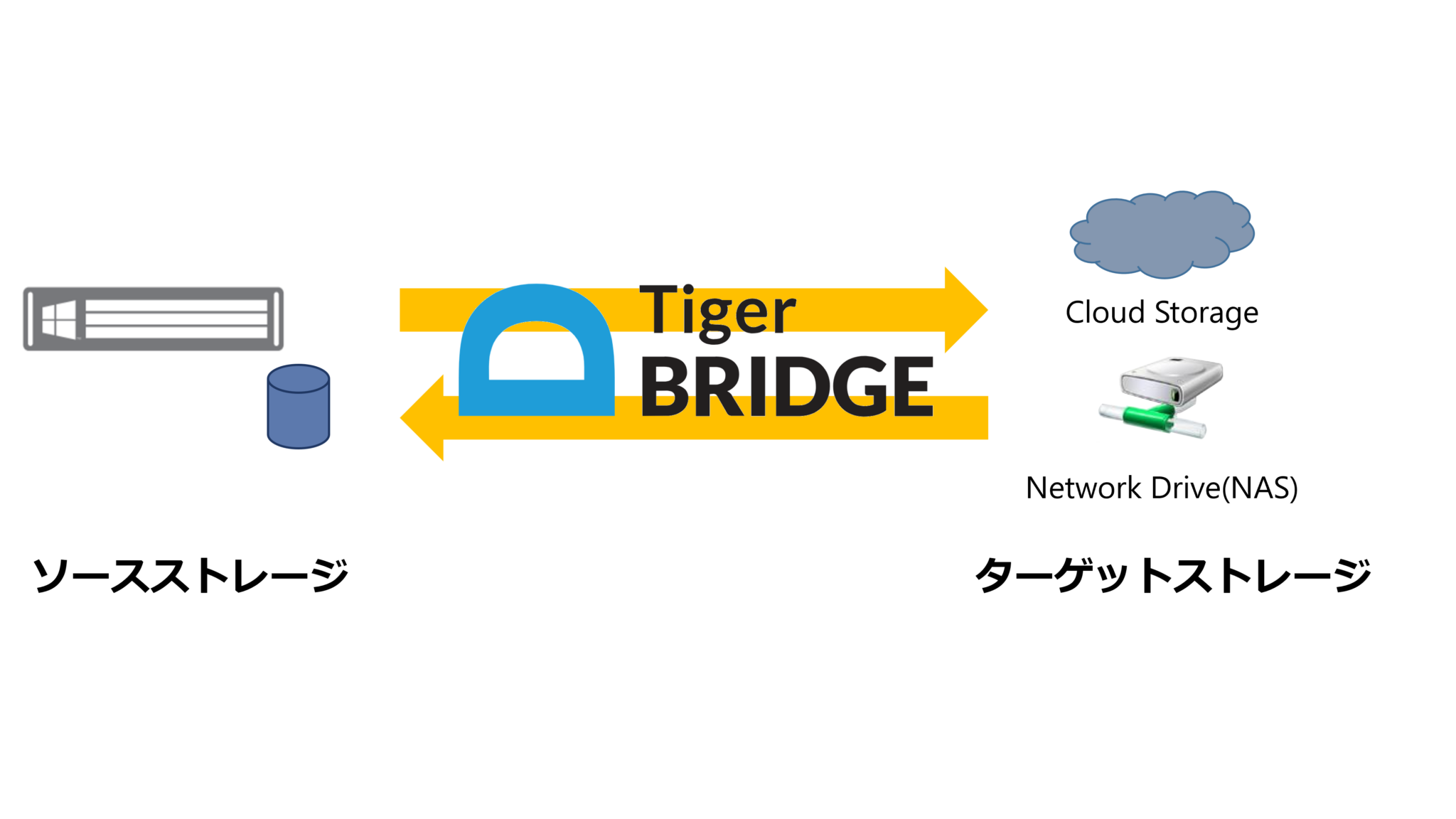 Tiger Bridge | MIC Associates ブログ